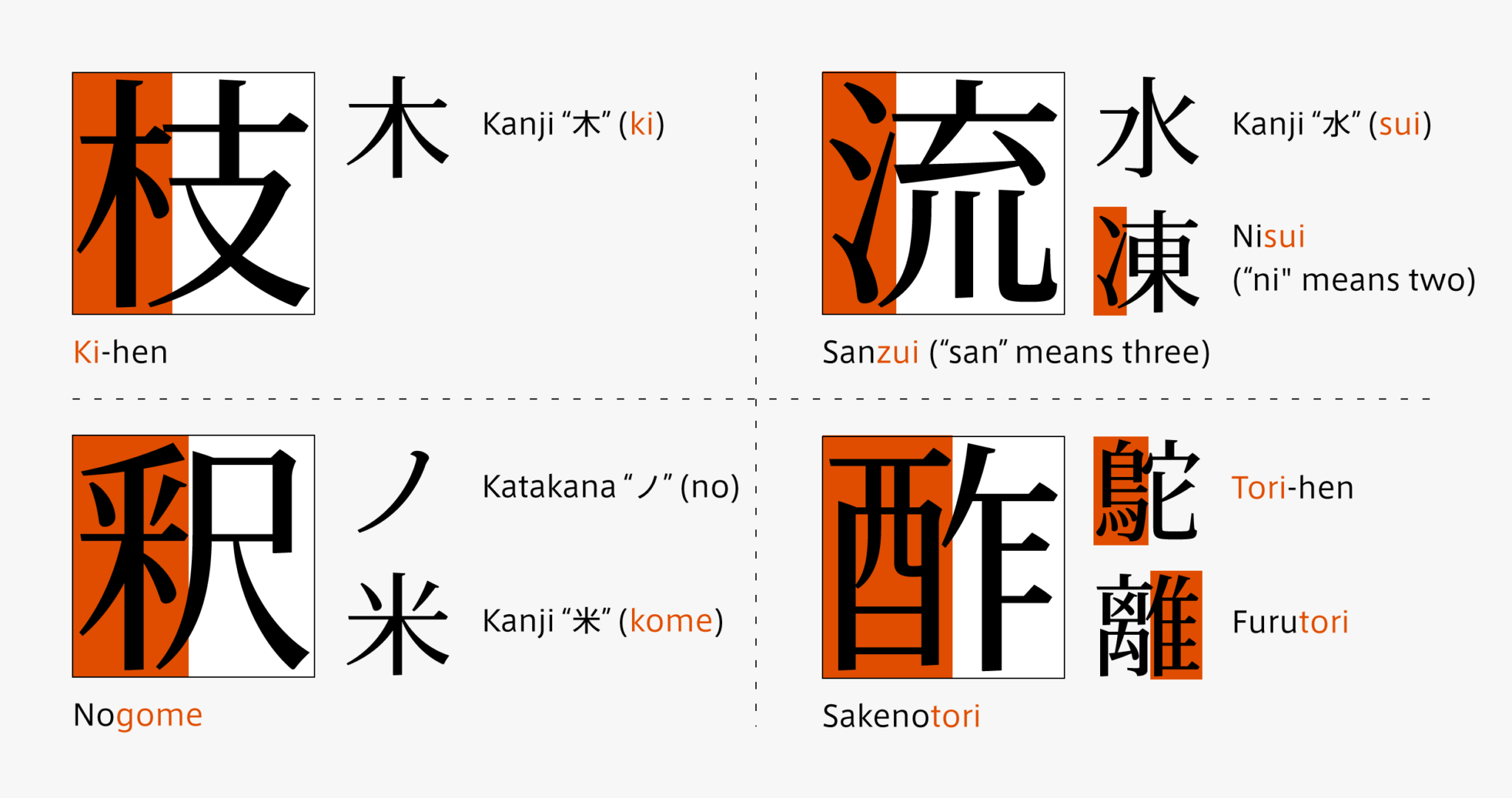 Kanji Creation and Radicals 02 “Common Name for Kanji” - Type Project ...